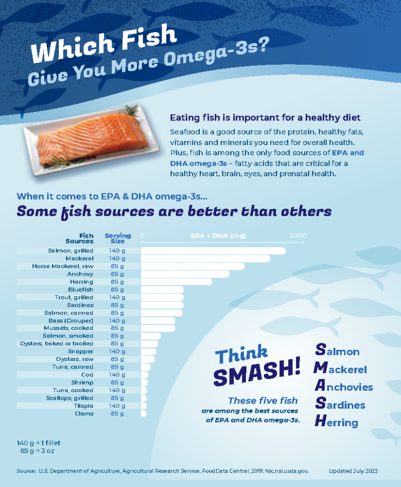 Infographics about EPA and DHA Omega-3s