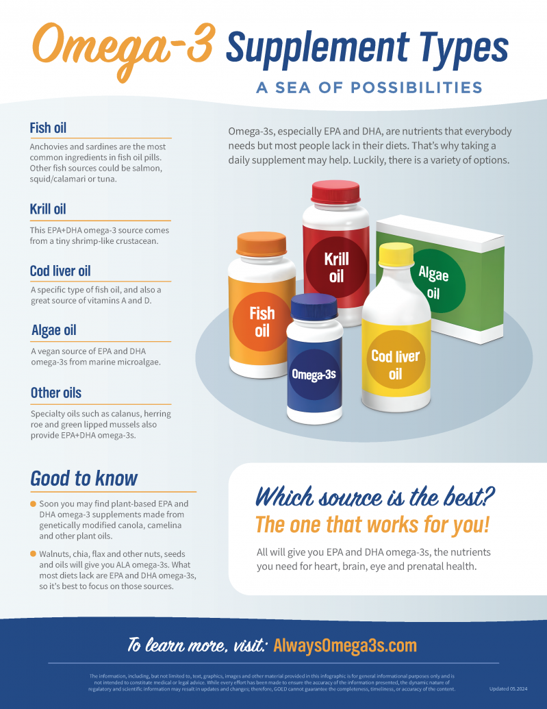 Infographics about EPA and DHA Omega-3s