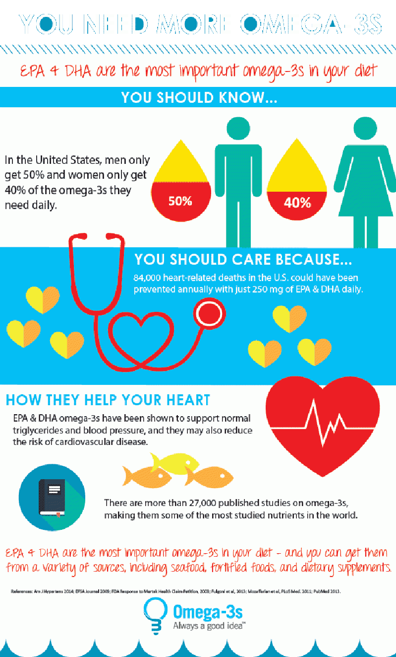 Infographics about EPA and DHA Omega-3s